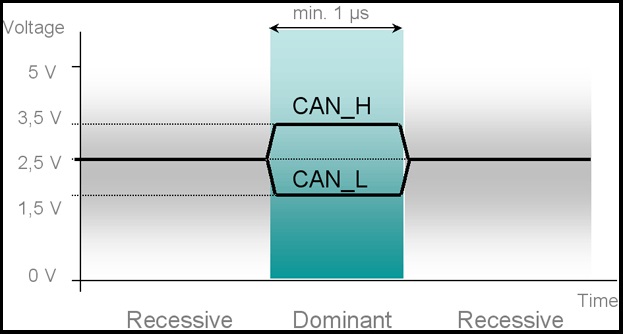Miumi Blogger: CAN bus (Controller Area Network) - CAN bus Network(1)