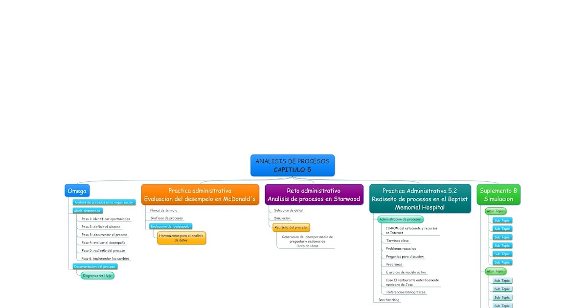 ADMINISTRACIÓN DE OPERACIONES: Mapa Conceptual del Capítulo 5 ANALISIS DE PROCESOS