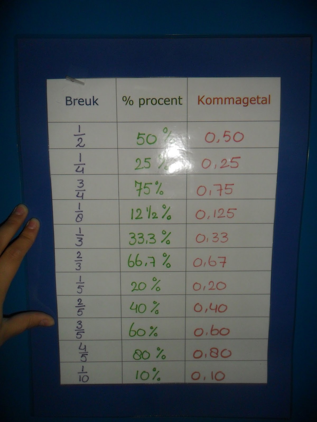 Groep 7 van de Meerbrug: Procenten, breuken en kommagetallen