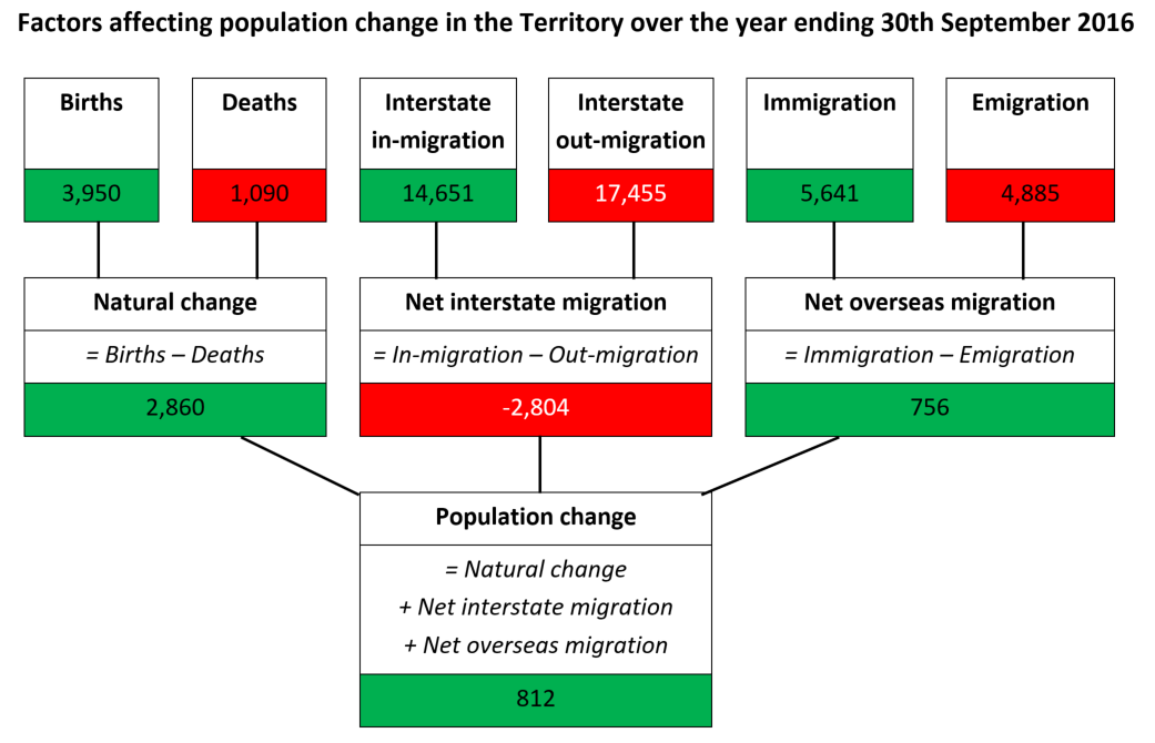 Demography North: Territory Population Update