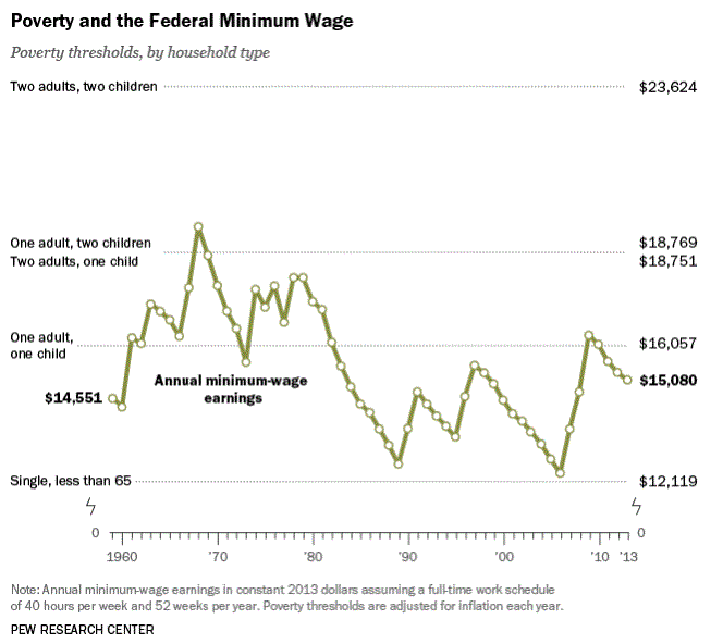 Do the Benefits Of Raising The Minimum Wage Outweigh The Costs? | Data ...