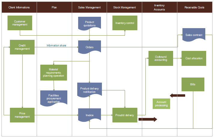 Standard Flowchart Symbols and Their Usage
