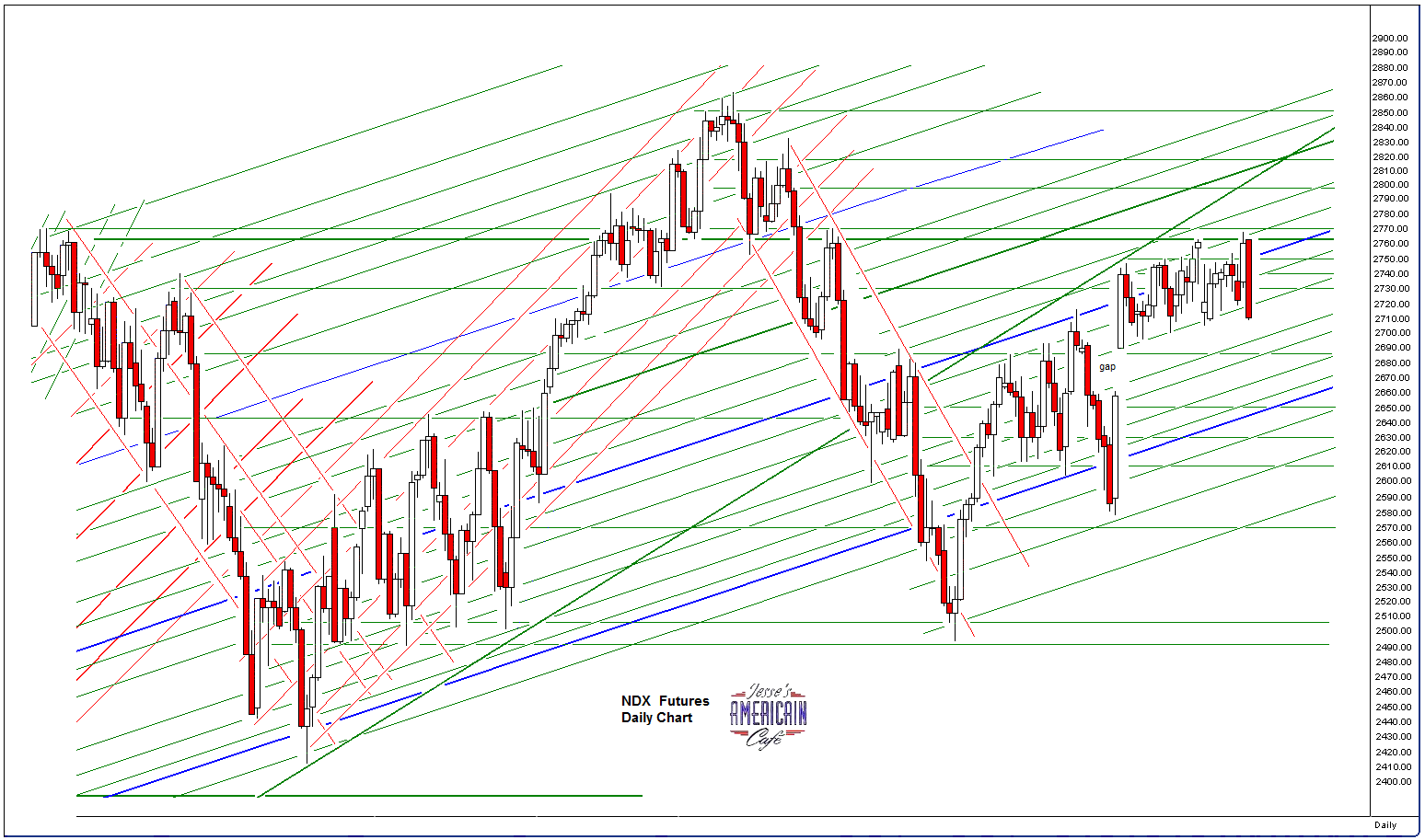 Jesse's Café Américain: SP 500 and NDX Futures Daily Charts - Correctamundo