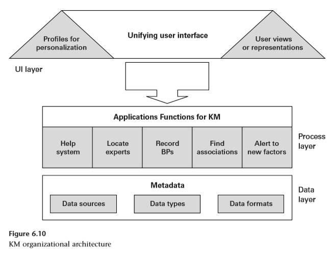 My Knowledge: Knowledge Application