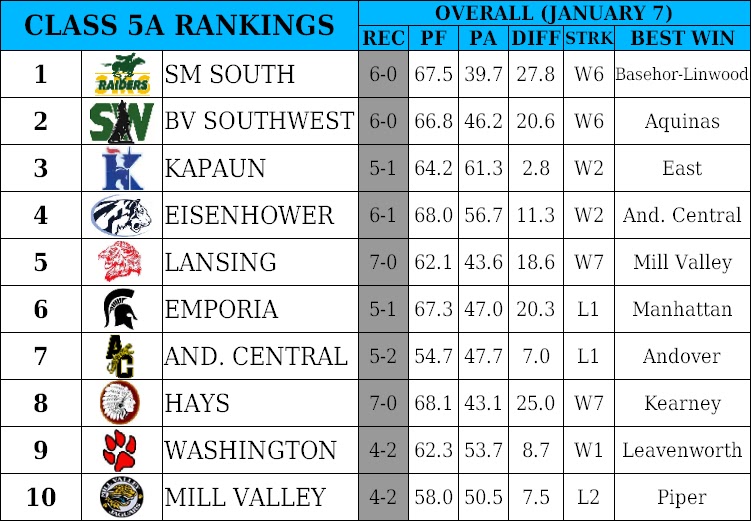 Keeper of the Hoops: First Batch of Rankings
