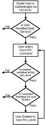 UC Corner: Finally TACACS on ISE