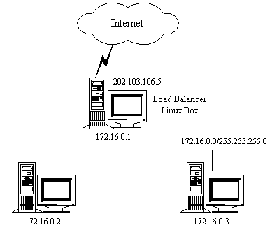 Maxkit: 三種 LVS 的模式：LVS-NAT、LVS-TUN、LVS-DR