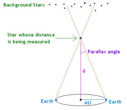 Astro Did You Know?: Distance To The Stars