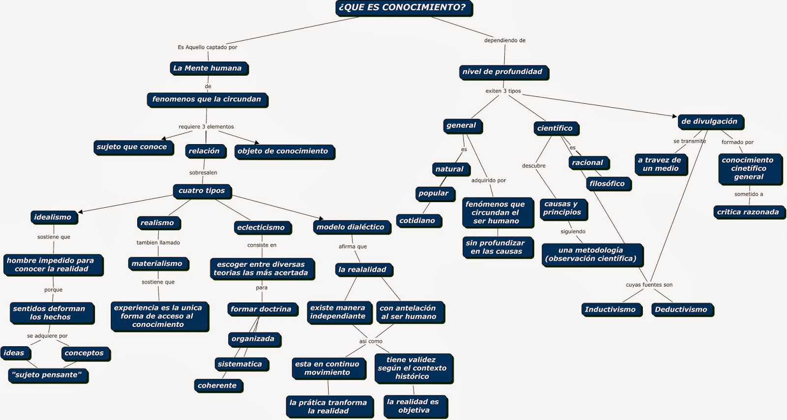 TENDENCIAS Y ENFOQUES_EPISTEMOLOGICOS: MAPA CONCEPTUAL CONOCIMIENTO
