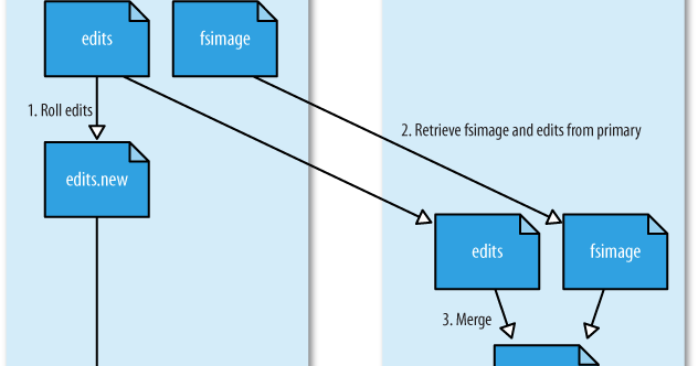 Big Data Hadoop: Purpose of Secondary Name Node in Hadoop