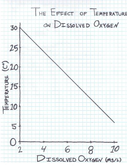 P4RG JW JR NV TC: The Effect of Water Temperature on Dissolved Oxygen