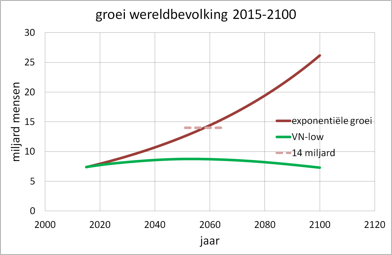 Grenzen aan de groei
