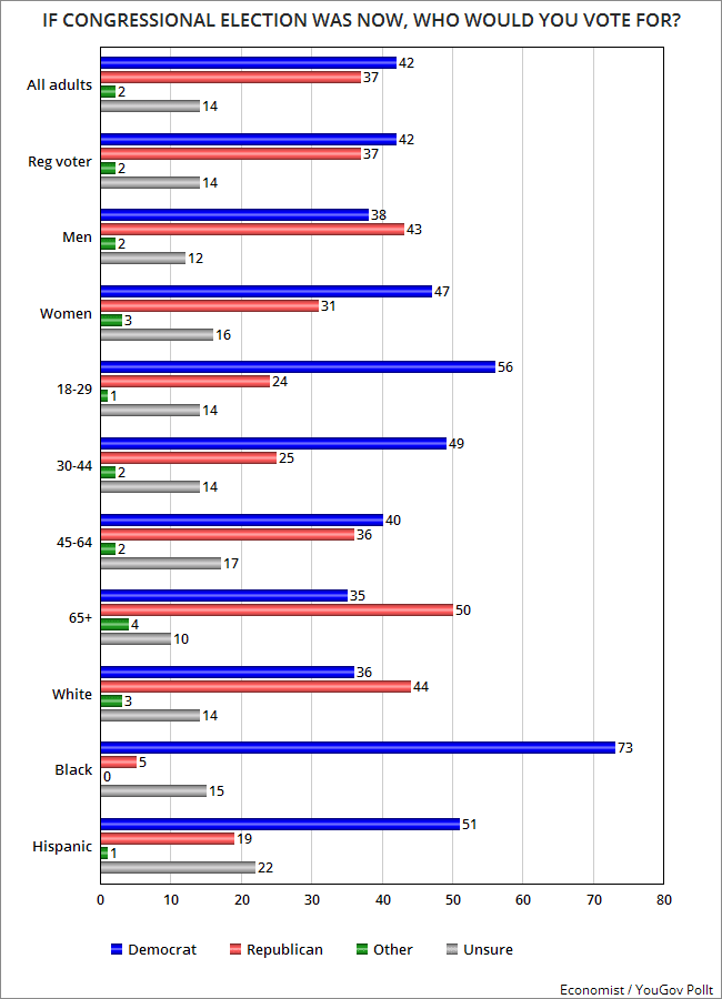 jobsanger: Dems Still Hold Advantage On Generic Congressional Ballot