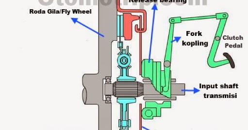 ILMU PENGETAHUAN OTOMOTIF: KOPLING HIDRAULIS