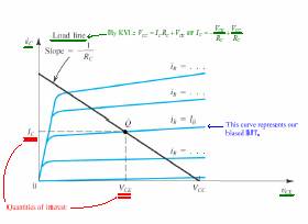 EC 201: Cut off, Active and saturation regions of a Transistor