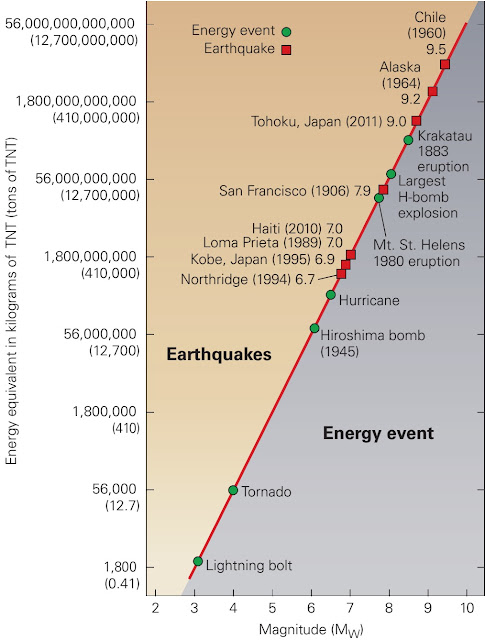 Learning Geology: Deﬁning the “Size” of Earthquakes