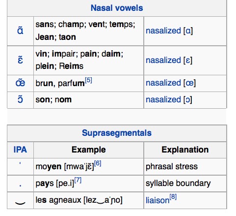 ISM Français 1: FR I - Semestre I.0.04b: The I.P.A. The International ...