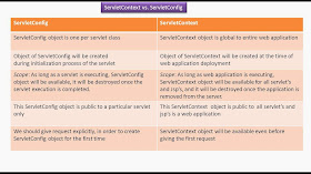 JAVA EE: Servlets : ServletContext vs ServletConfig