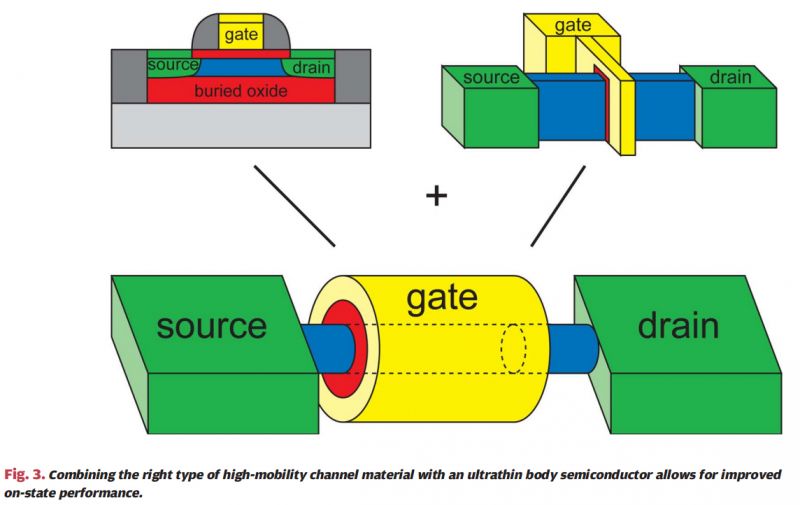 2021년에 3nm Gate-All-Around field-effect transistors (GAAFET) 공정 양산을 ...