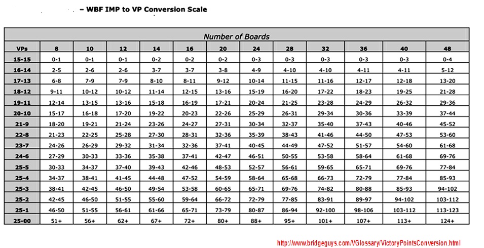 Briç Oyunu: IMP den VP a Dönüşüm