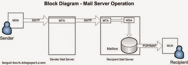 Pengertian Dan Cara Kerja Mail Server (Apa Itu Mail Server?) - BLOG ...