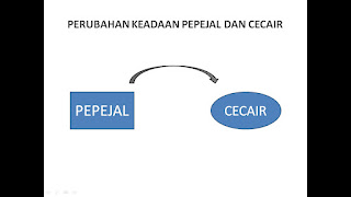LoNgK@i_2U (*_*): Aktiviti 1 Keadaan Bahan Pepejal Cecair Gas (powerpoint)