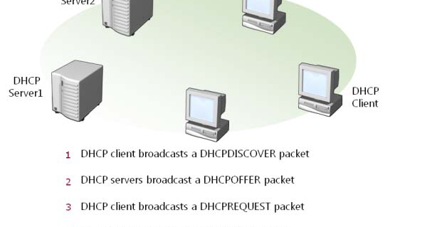 IT Learning: The Lease Generation Works process of DHCP