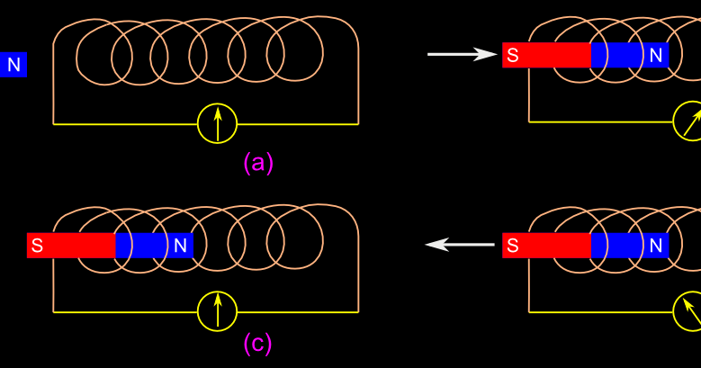 High school Physics Lessons: Chapter 11 - Current produced in a Solenoid