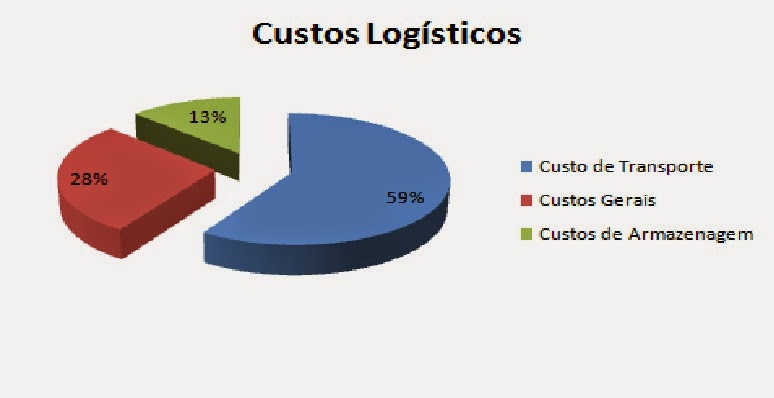 UNA Logística - 4º Período - Barreiro: Custos Logísticos