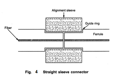 Fiber Connectors