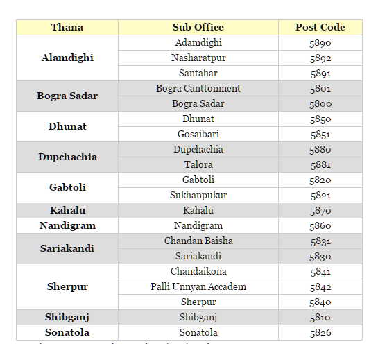 Bogra District Information: Postal Zip Codes (postcode) for Bogra District