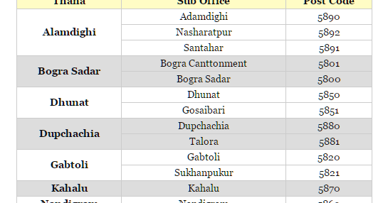 Bogra District Information: Postal Zip Codes (postcode) for Bogra District