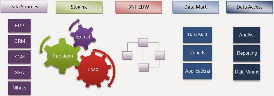 DWI and BI: Inmon V/s Kimball, the two DWH Architecture approaches