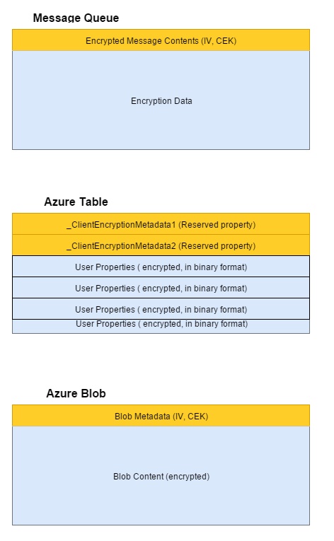 Azure Storage - Client Side Encryption