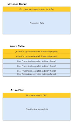 Azure Storage - Client Side Encryption