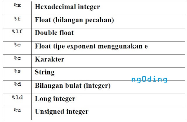 Input Dan Output Integer Dalam Bahasa Pemrograman C Belajar Pemrograman
