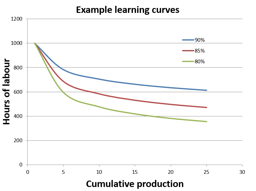 Musings 'n scribblings of a philanthrope .. : Learning curve tables
