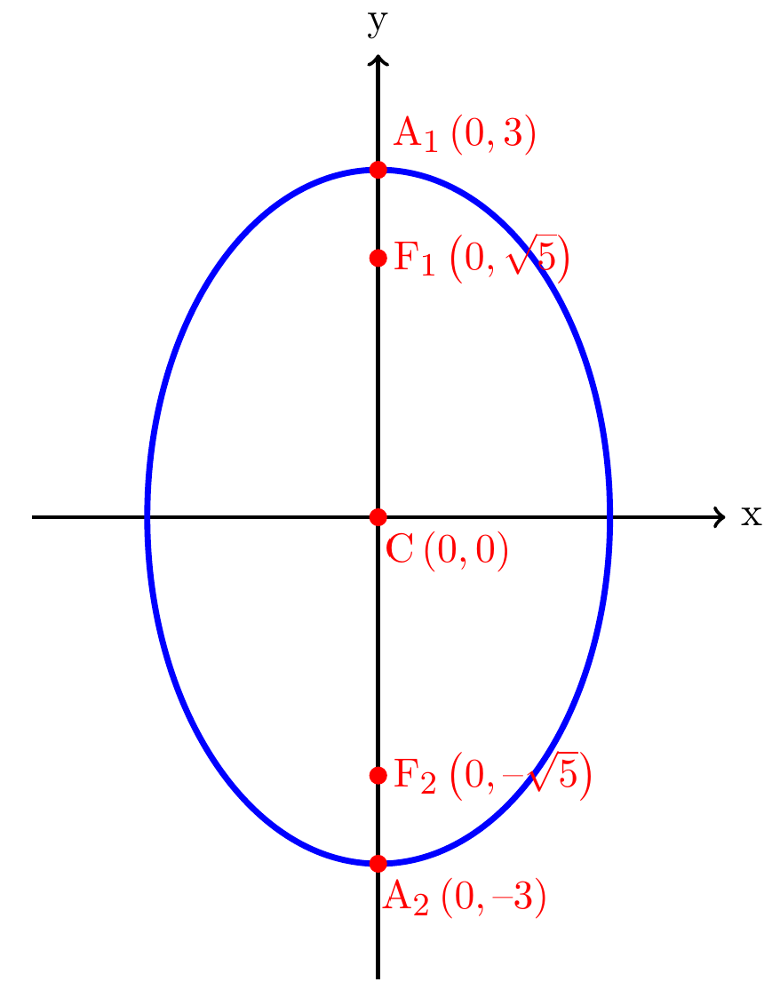 aekaakee: Analytical Geometry - Conics - Ellipse