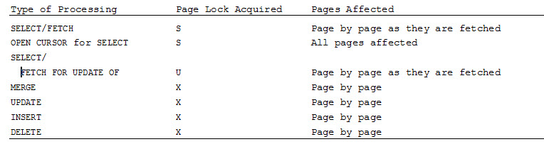 The Db2 Portal Blog: DB2 Locking, Part 4: Page and Row Locks