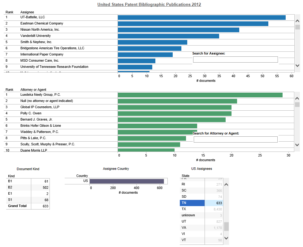 Reconfigured Visualization restricted to TN assignees' patents