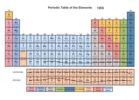 Chemistress: I wonder what the periodic table looked like in the year ...