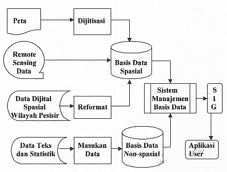 Konsep managemen basis data dalam SIG