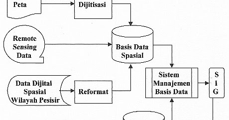 Konsep managemen basis data dalam SIG