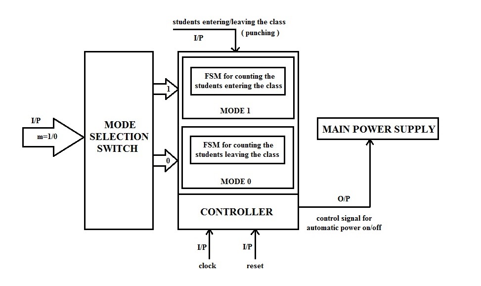 Vlsi System Design Projects