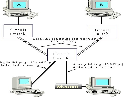 Packet Switching versus Circuit Switching - CCNA tutorials