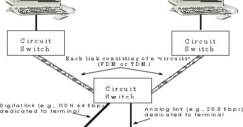 Packet Switching versus Circuit Switching - CCNA tutorials