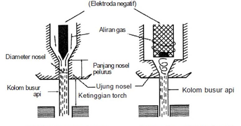 Metode pemasokan gas orifice - Busur Plasma