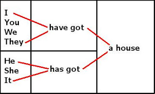 Kapan Menggunakan Have Dan Has - Perumperindo.co.id