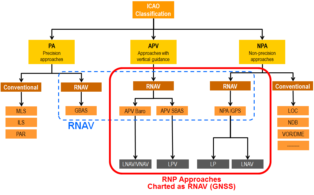 Aproximaciones RNP (RNP APCH) y sus variantes