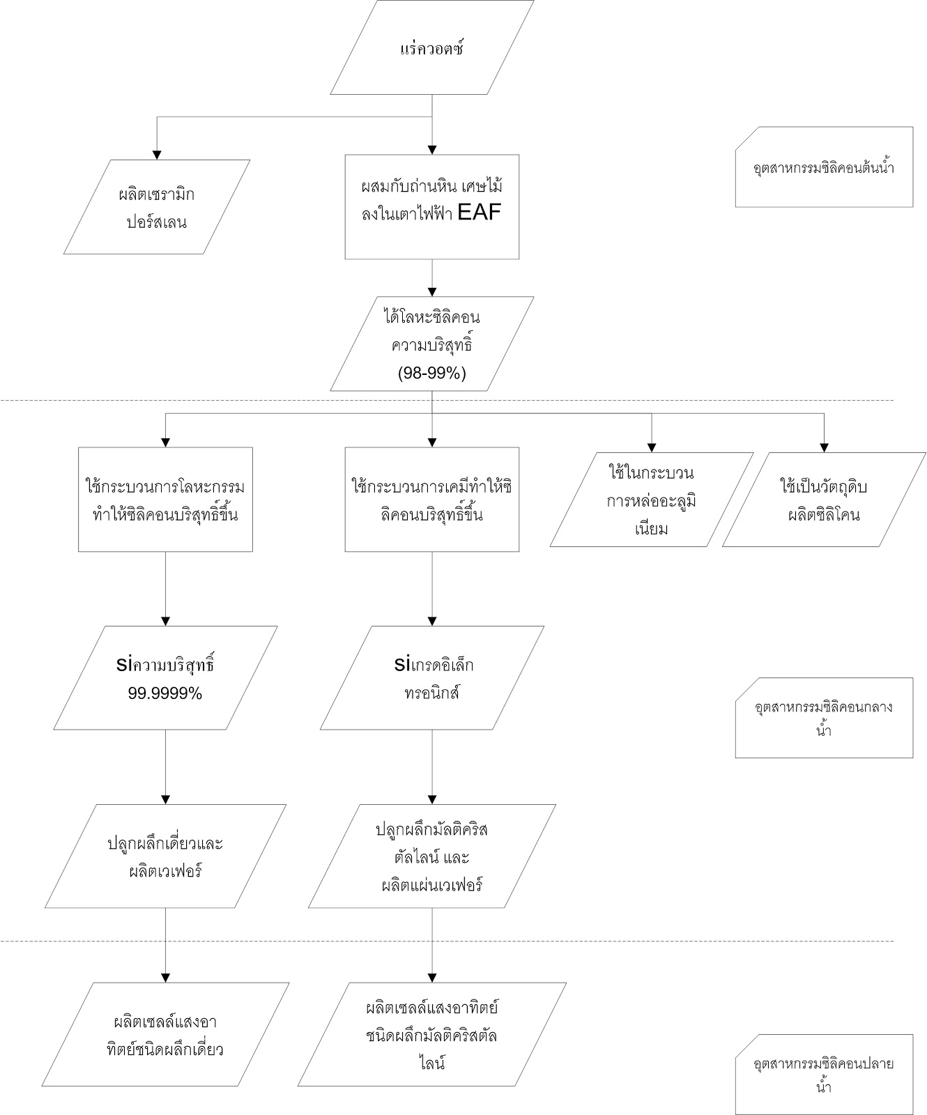 Thailand Engineering Forum: Flow Chart : กระบวนการผลิตแสงโซล่าเซลล์
